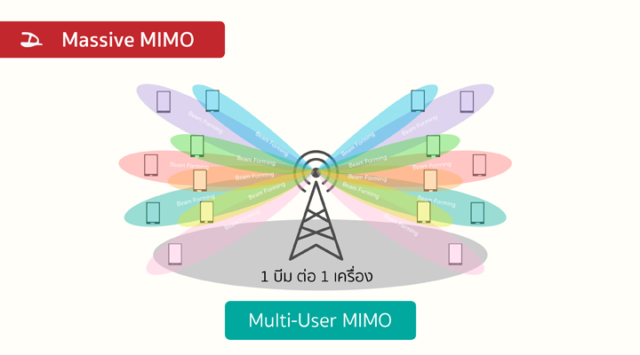 ทำความรู้จัก 2CA / 3CA, 4x4 MIMO และเทคโนโลยี 4G LTE ต่างๆที่เป็นปัจจัย ...