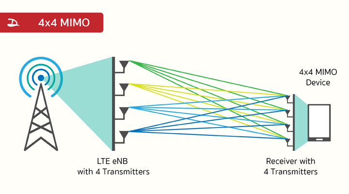 ทำความรู้จัก 2CA / 3CA, 4x4 MIMO และเทคโนโลยี 4G LTE ต่างๆที่เป็นปัจจัย ...