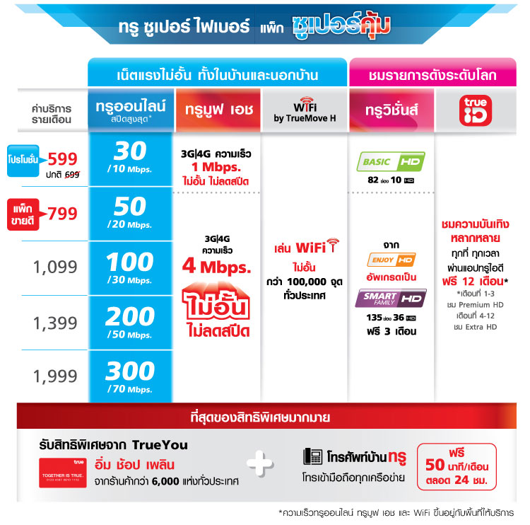 True ออกโปรใหม่ ซูเปอร์ไฟเบอร์ ซูเปอร์คุ้ม เน็ตแรงไม่อั้น ไฟเบอร์ 50