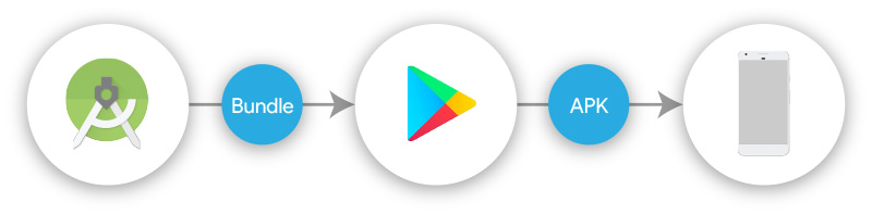 มารู้จักกับ Android App Bundle ในแบบฉบับบุคคลทั่วไปกันเถอะ | techfeedthai