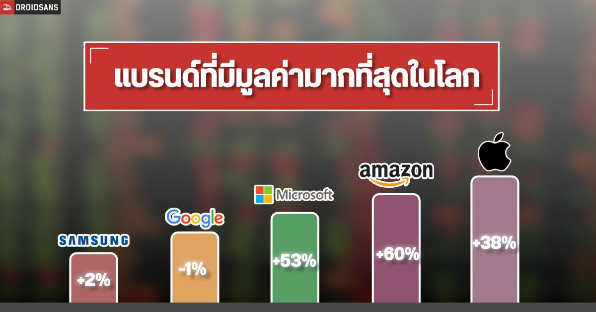 Apple ครองแชมป์แบรนด์มูลค่ามากสุดในโลก ด้าน Google ตก 2 อันดับ ส่วน Samsung ขึ้นมาติด Top 5 ...