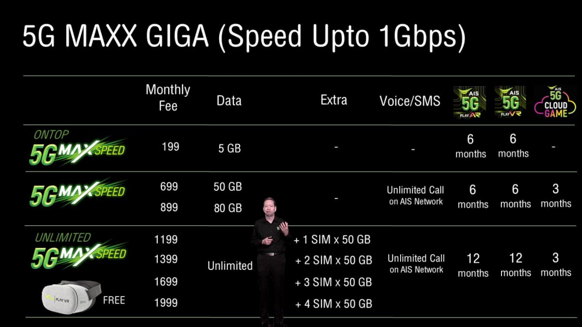 AIS เปิดตัวแพ็กเกจ 5G Max Speed เร็วสูงสุด 1 Gbps เน็ตไม่อั้น ไม่จำกัดความเร็ว โทรในเครือข่ายได้ ...