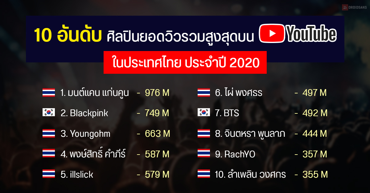 10 อันดับ ศิลปินที่ได้ยอดวิวรวมสูงสุดใน YouTube ประเทศไทย ประจำปี 2020 | techfeedthai