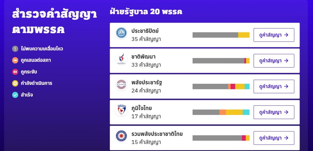 ทำได้กี่อย่างแล้ว?…Promise Tracker ร่วมติดตามนโยบายที่นักการเมืองใช้หาเสียง ว่าตอนนี้ทำอะไรไป ...
