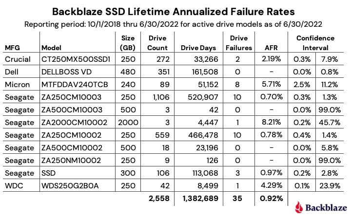 Backblaze เผย SSD มีความทนทานสูงกว่าฮาร์ดดิสก์ชัดเจน หลังใช้ให้บริการ ...
