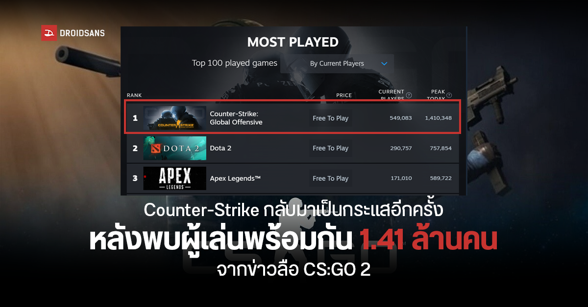 เกม CS:GO กลับมาเป็นกระแสอีกครั้ง แถมทำยอดผู้เล่นสูงสุด 1.41 ล้านคน ...