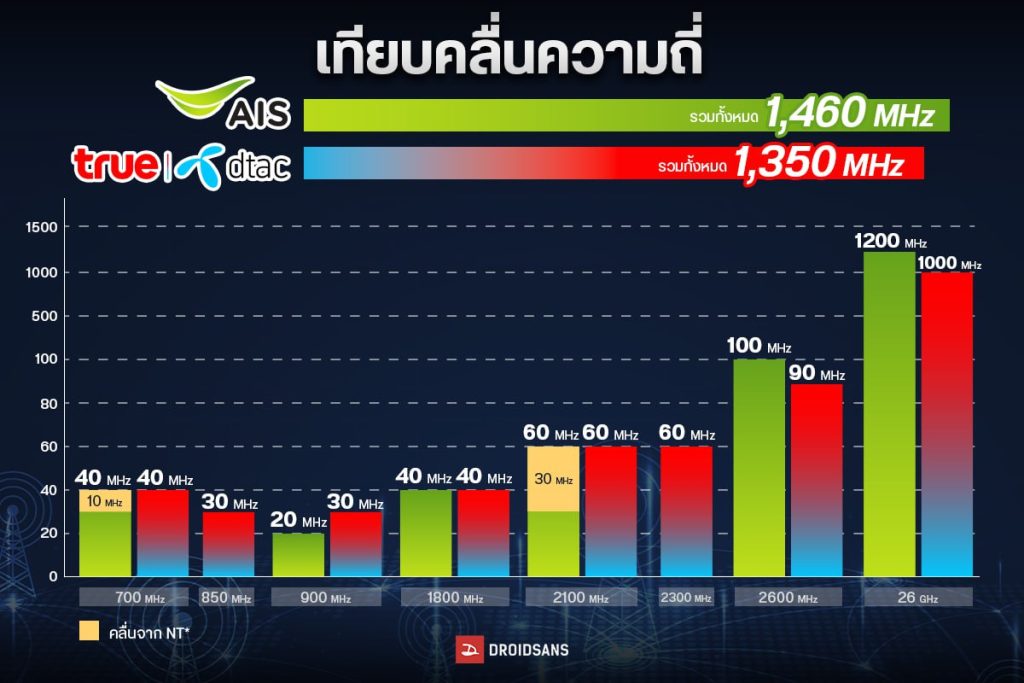 เช็ค 2 ค่ายมือถือรายใหญ่ AIS และ True - dtac ใครถือครองคลื่น และแบนด์วิธมากกว่ากัน | DroidSans