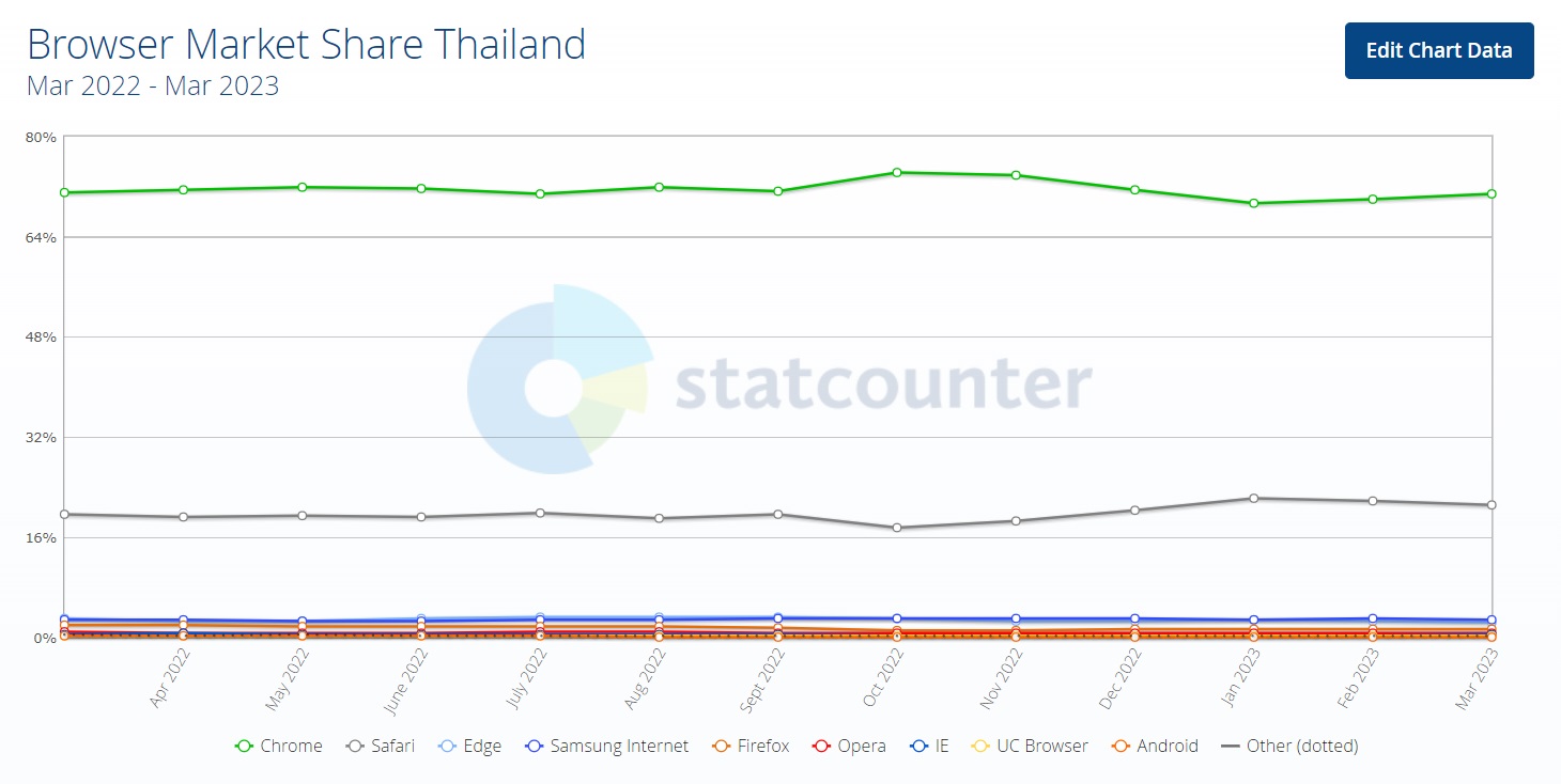 เว็บเบราว์เซอร์ที่คนใช้มากที่สุดในโลก 2022 - 2023 แชมป์เก่ายังเป็น Chrome ทิ้งคู่แข่งไม่เห็นฝุ่น ...