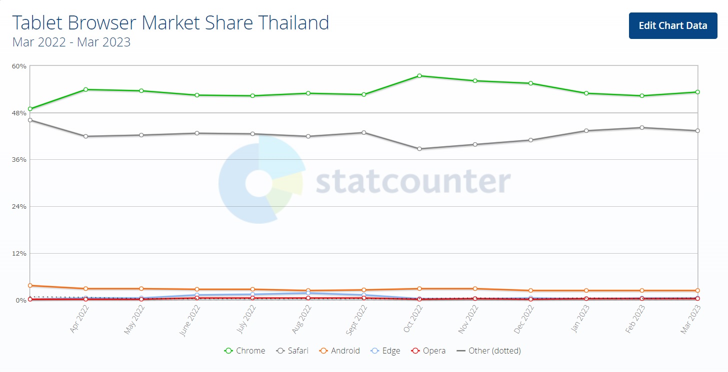 เว็บเบราว์เซอร์ที่คนใช้มากที่สุดในโลก 2022 - 2023 แชมป์เก่ายังเป็น Chrome ทิ้งคู่แข่งไม่เห็นฝุ่น ...