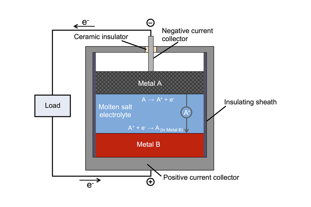 รู้จักกับ Liquid Metal Battery อนาคตของมือถือและรถ EV - ใช้งาน 20 ปีแบต ...